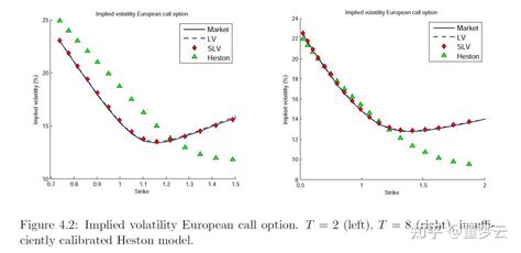 五十七、quantlib实作heston随机局部波动率 stochastic local volatility 模型 2 ：模型校正步骤 知乎
