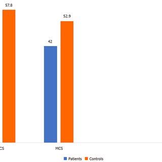 Physical And Mental Component Summary Scores Of Patients And Controls