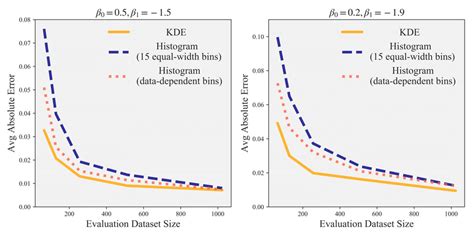 Average Absolute Error For Different Ece Estimators Download