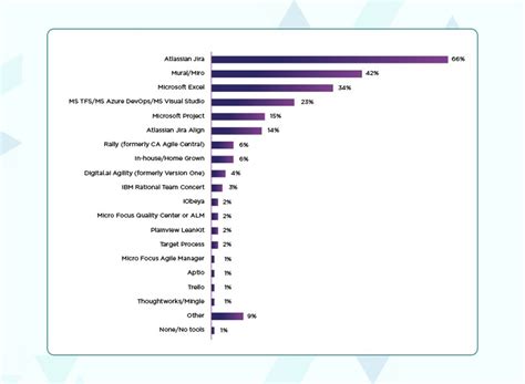 42 Most Important Agile Statistics For 2024