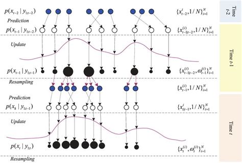 Benyamin Bahmani G B On Linkedin Particlefilter Nonlineardynamics Stateestimation Resampling…