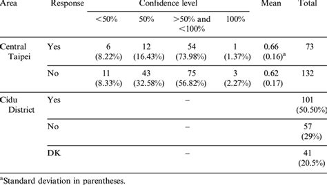 The Distribution Of Observed DC DK Answers And Confidence Levels