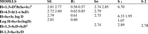 Coefficient Of Determination And Standard Error Values Of Height Models