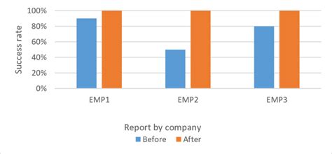 Successful Deployments Before And After The Implementation Of Good