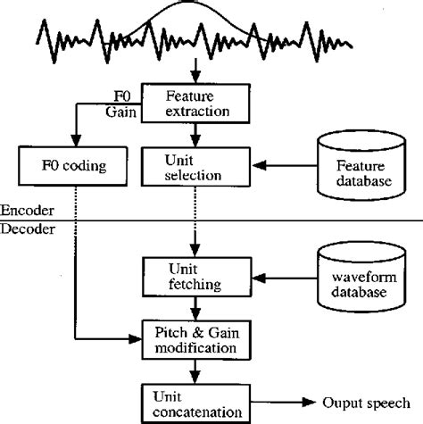 Mixed Excitation Linear Prediction Semantic Scholar
