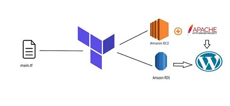 Setting Up Wordpress On Aws With Terraform And Rds A Complete Walkthrough By Arlenedsouza