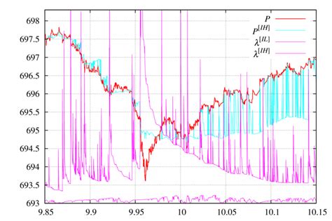 Price P Price P Ih 15 And Maximalminimal Eigenvalues Of 10