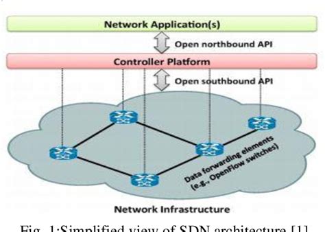 Figure 1 From Security Framework For Software Defined Networking With