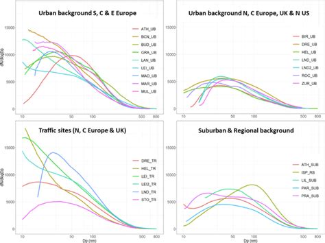 Averaged Particle Number Size Distributions For Traffic