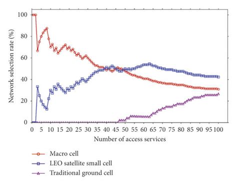 Network Selection Rate Of Access Network Selection Algorithm Based On