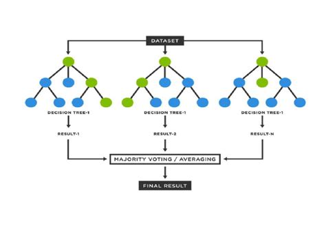 Flow Chart Of Rf Model Download Scientific Diagram