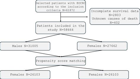 Anthony Magliocco Md On Linkedin Sex Differences In Survival Outcomes