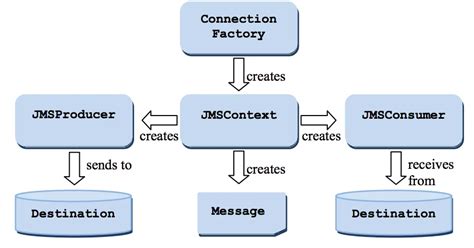 译 在 Jms 中发送和接收消息 Java Spring Boot Microservice Cloud