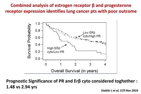 Ppt Gender Differences In Lung Cancer Molecular Biology