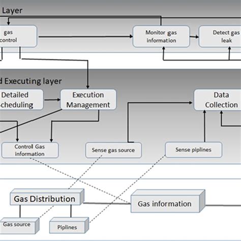 Business Process Hierarchy View Of The Use Case ‘gas Pipeline