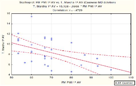 The Analysis Was Done With Pearson Correlation Test Investigating The Download Scientific