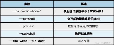 安全 Sqlmap工具sqlmap是什么工具 Csdn博客