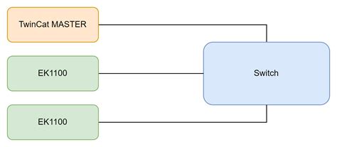 Twincat Master Does Not Find Couplers Rplc