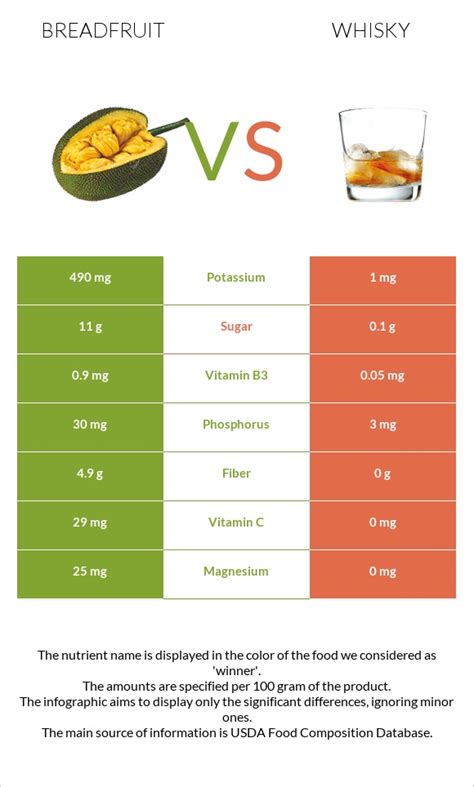 Breadfruit Vs Whisky — In Depth Nutrition Comparison