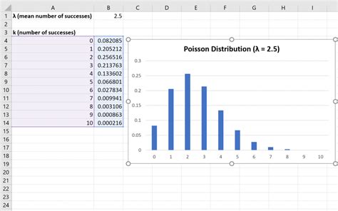 How To Create A Poisson Distribution Graph In Excel
