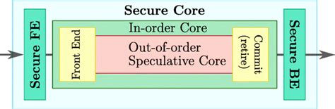 High Level Structure Of A Security Wrapper Of A Core Download Scientific Diagram