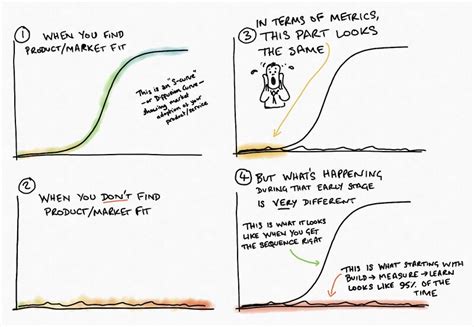 Tom Kerwin On Linkedin Pre Pmf Is So Completely Different From Post