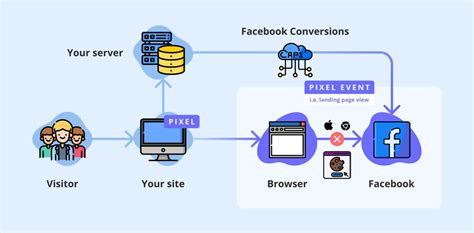 What Is Facebook Conversion Api
