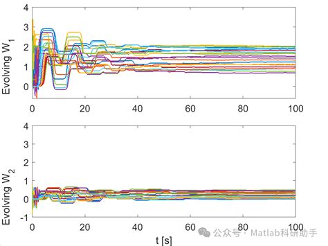 增强型pid 自适应 前馈 神经网络控制研究 附matlab代码 神经网络 Matlab大师兄 讯飞ai开发者社区