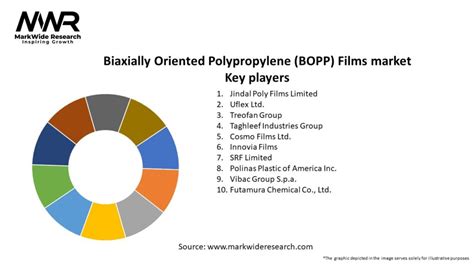 Biaxially Oriented Polypropylene Bopp Films Market Analysis Industry Size Share Research