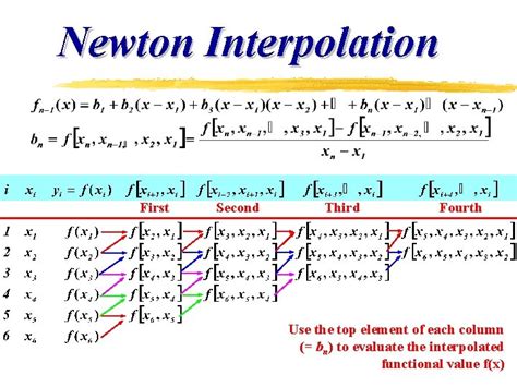 Chapter 14 Polynomial Interpolation Interpolation Extrapolation