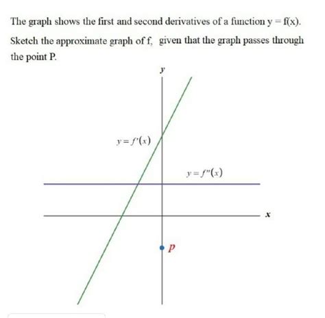 Solved The Graph Shows The First And Second Derivatives Of A