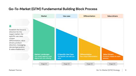 Go To Market Gtm Fundamental Building Block Process Free