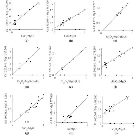 Direct Co2 Emissions Of A Typical Eaf [22] Download Scientific Diagram