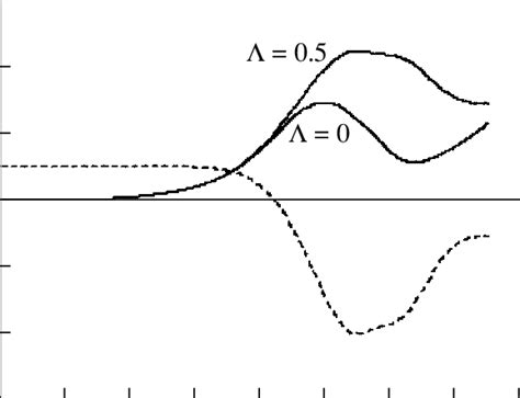 Steady State Longitudinal Profiles Of The Wave Amplitude εζ Solid