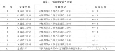 数据挖掘实战——基于水色图像的水质评价 基于水色收集评价 csdn博客