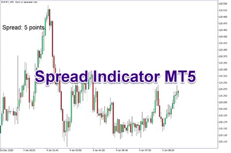 دانلود اندیکاتور اسپرد Spread در متاتریدر 5 هوش فعال