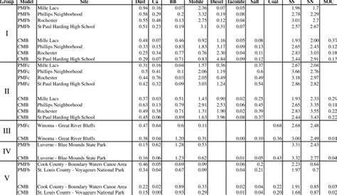 8 Comparisons Of Source Contributions Estimated By Positive Matrix