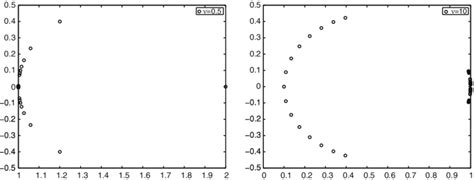 Example 1 Eigenvalues of P 1 M N 16 with ν 1 2 left and ν Download Scientific