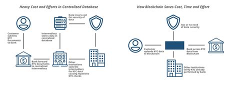 general blockchain based kyc scheme geeksfor geeks 2022 download