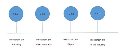 The Blockchain Evolution, History and It's Implementation in Blockchain Technology