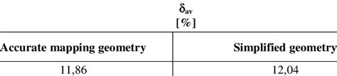 Average Approximation Errors For Different Geometries Download Scientific Diagram