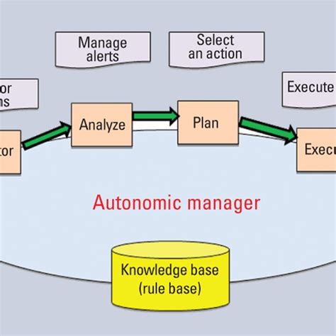 The Control Mape K Loop Taken From Singh Et Al 2017 Download