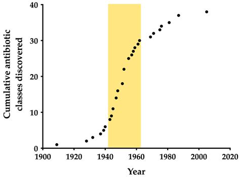 Derivation Of A Precise And Consistent Timeline For Antibiotic Development