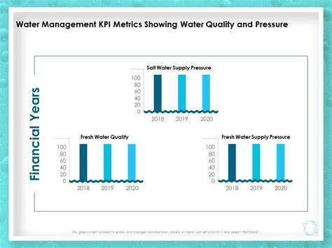 Wqm System Water Management Kpi Metrics Showing Water Quality And