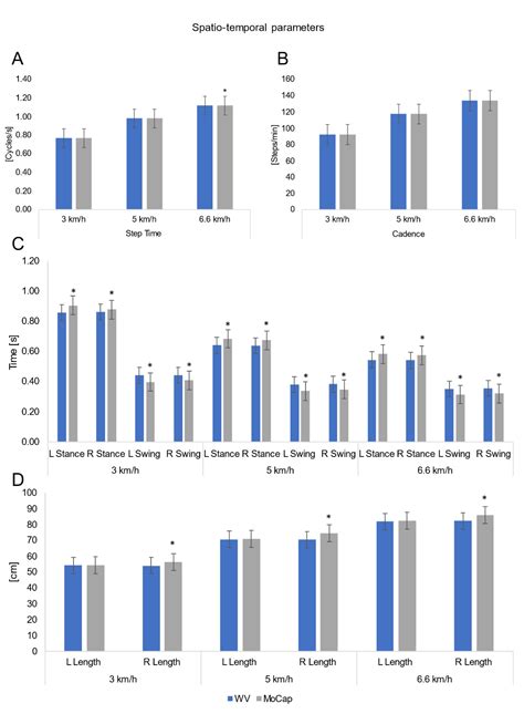 Validity Analysis Of Walkerviewtm Instrumented Treadmill For Measuring Spatiotemporal And