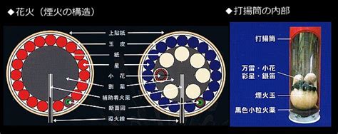 沖縄の花火打揚花火打上花火スターマイン仕掛け花火音楽花火｜打揚概要