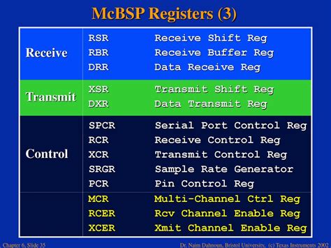 Chapter Multi Channel Buffered Serial Port McBSP Ppt Download
