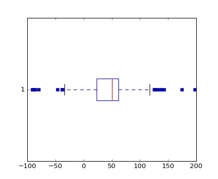 pylab_examples example code: boxplot_demo.py — Matplotlib 1.5.1 documentation