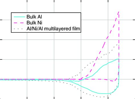Loading Unloading Curve With Respect To Force Versus Displacement For