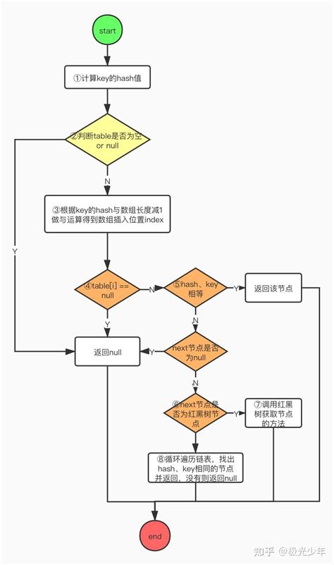 源码解读hashmap底层结构与实现原理之一 Put、get方法大起底 知乎 源码解读hashmap底层结构与实现原理之一 Put、get方法大起底 知乎